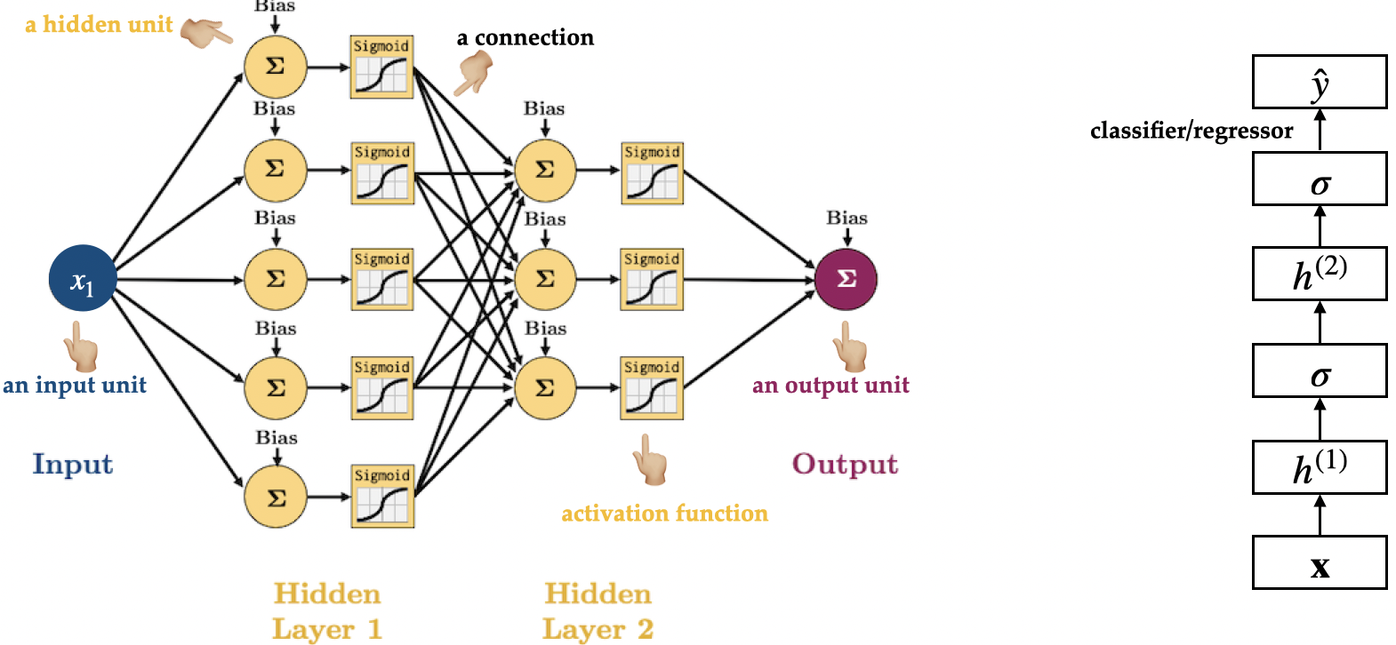 Introduction to Machine Learning Workshop – Introduction to Deep Learning